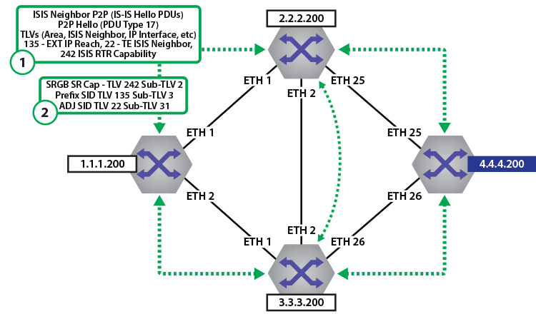 EOS 4.34.2F - VPN MPLS Transport Options - Arista